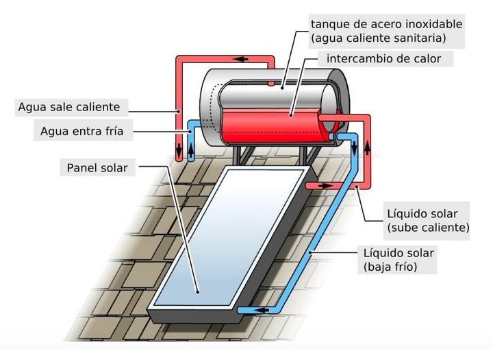 Acumulador de agua solar